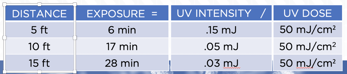 UVC Dosage for Disinfection: Six Steps