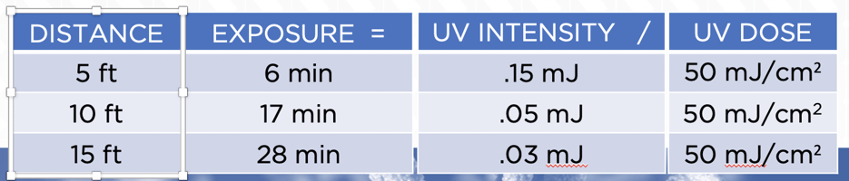 UVC Dosage for Disinfection: Six Steps