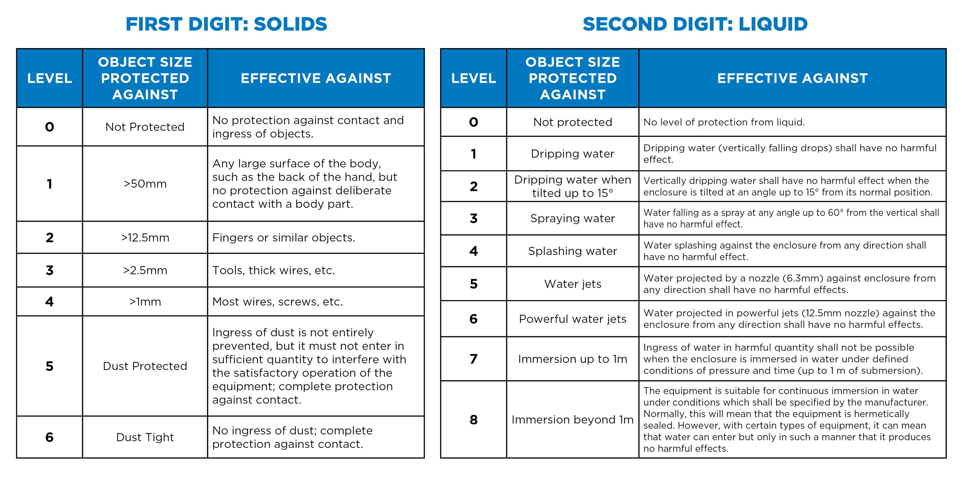 IP-65, IP-67, IP69K? 4 Things You Should Know.
