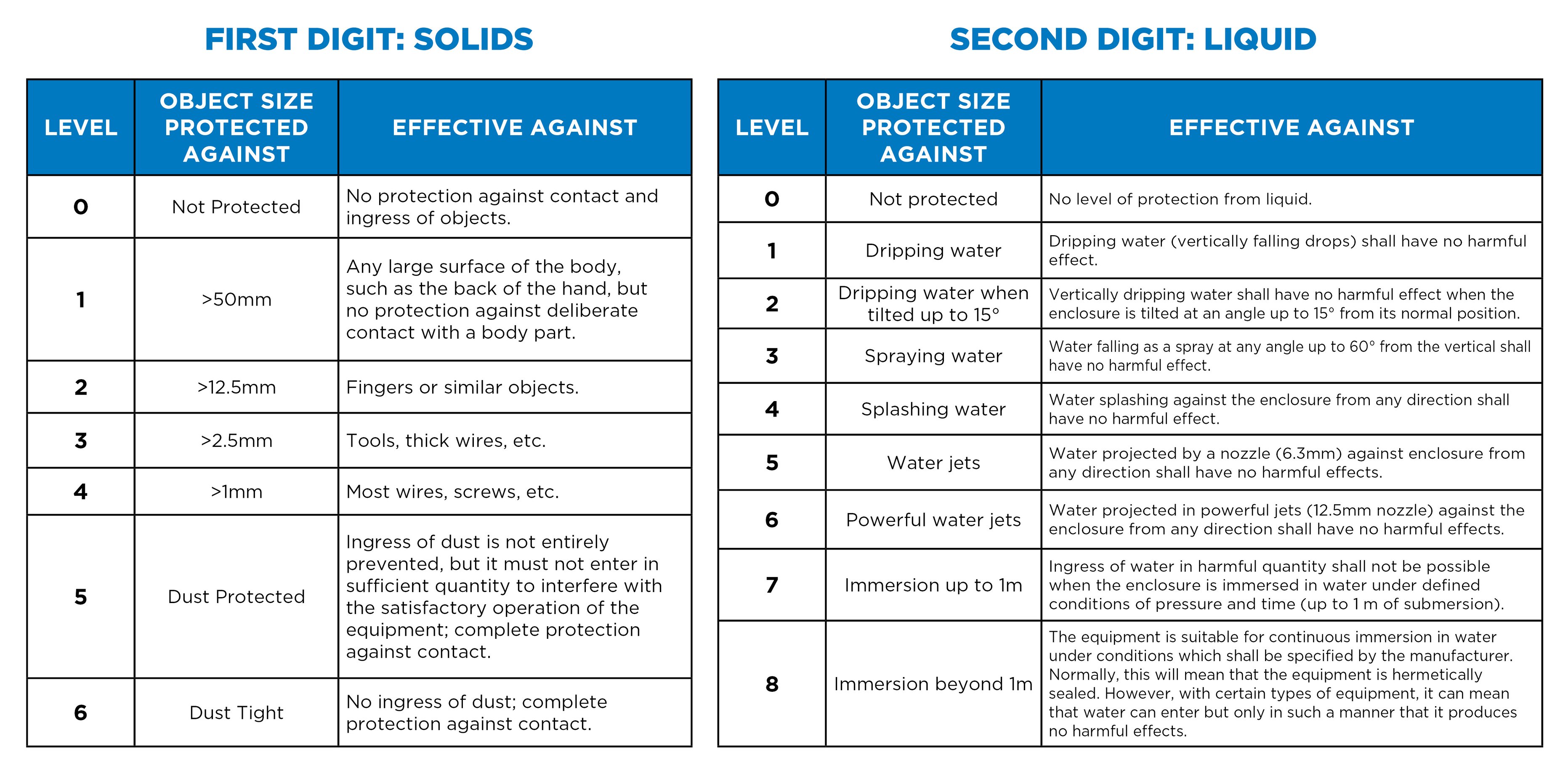 IP-65, IP-67, IP69K? 4 Things You Should Know.